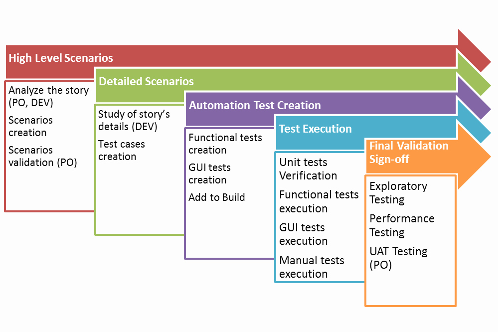 Agile Test Strategy Template Stcharleschill Template