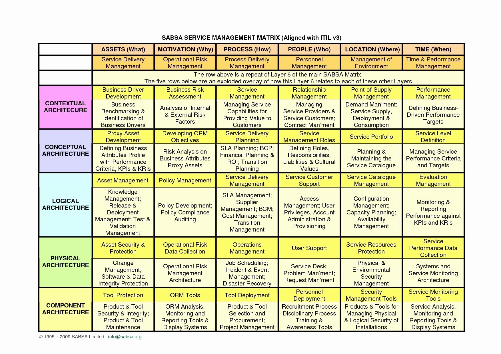 Service Catalog Template