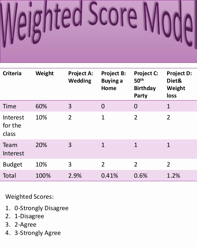 Weighted Scoring Model Template Stcharleschill Template